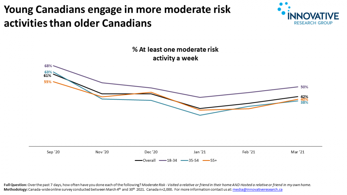 Canadians took more risks in March – Innovative Research Group