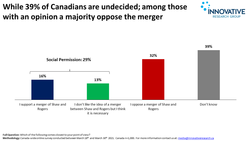 Rogers-Shaw merger fails to draw public attention, increased prices key ...