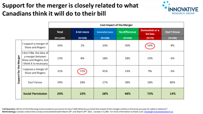 Rogers-Shaw merger fails to draw public attention, increased prices key ...