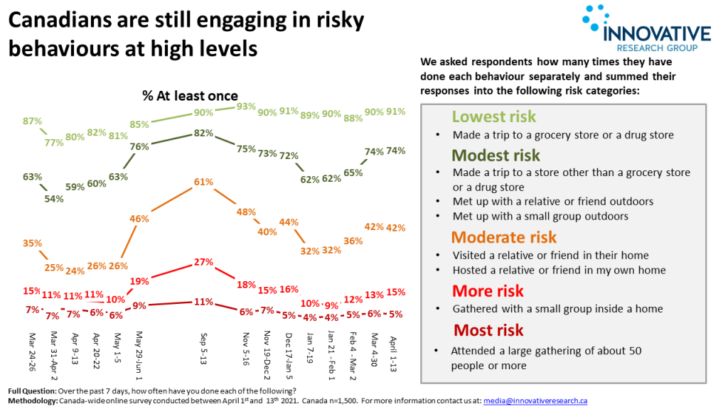 Canadians continue to take moderate risks despite the rise in COVID-19 ...