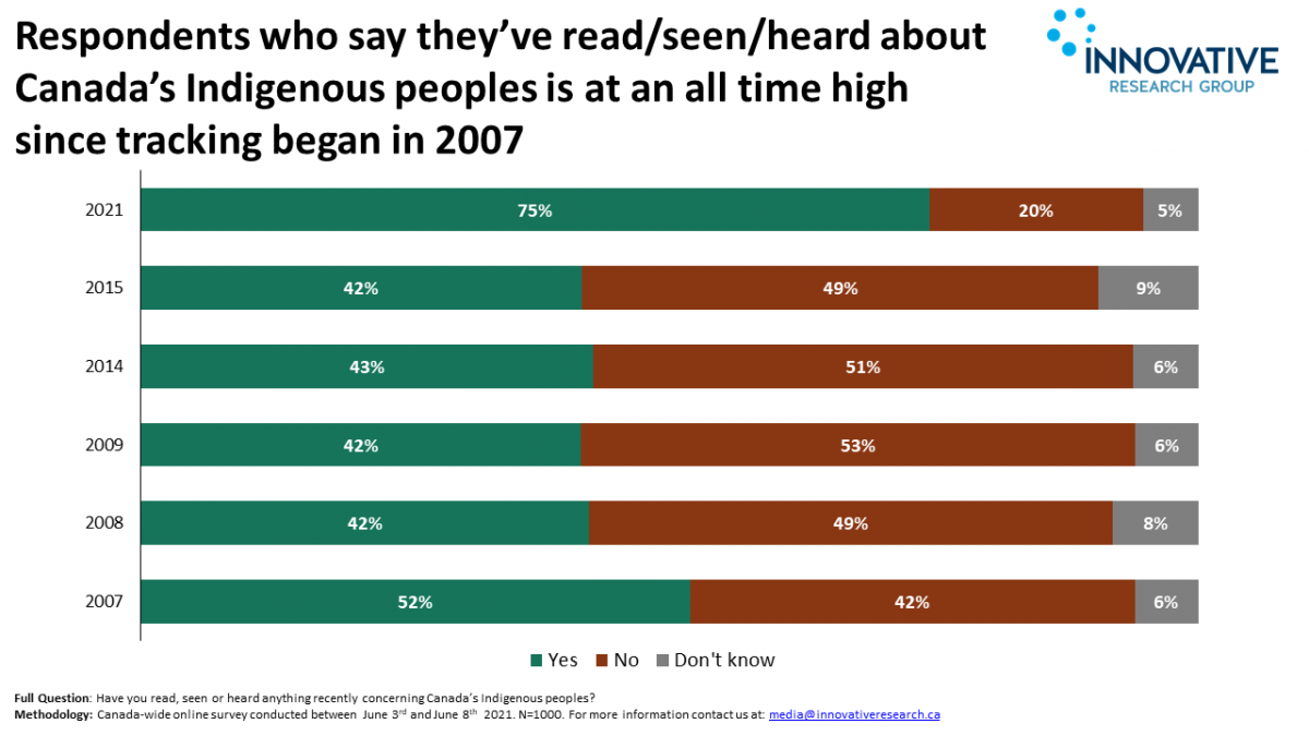 Indigenous Issues: This time looks different! – Innovative Research Group