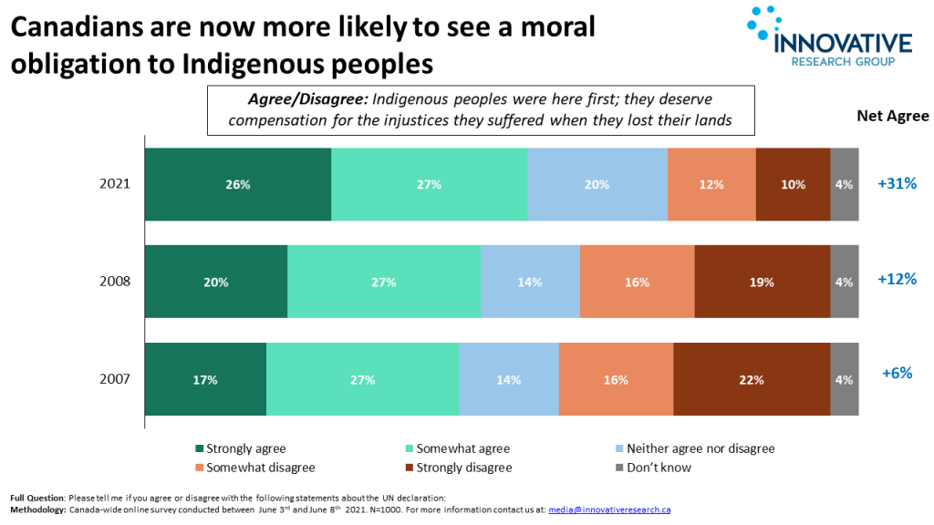 Indigenous Issues: This time looks different! – Innovative Research Group