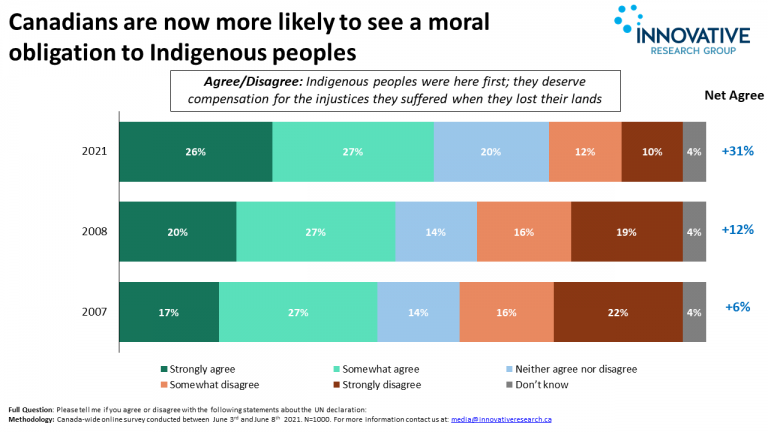 Indigenous Issues: This time looks different! – Innovative Research Group