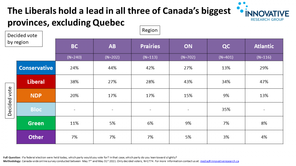 Strong Liberal Lead Limited by Close Race in Quebec – Innovative ...