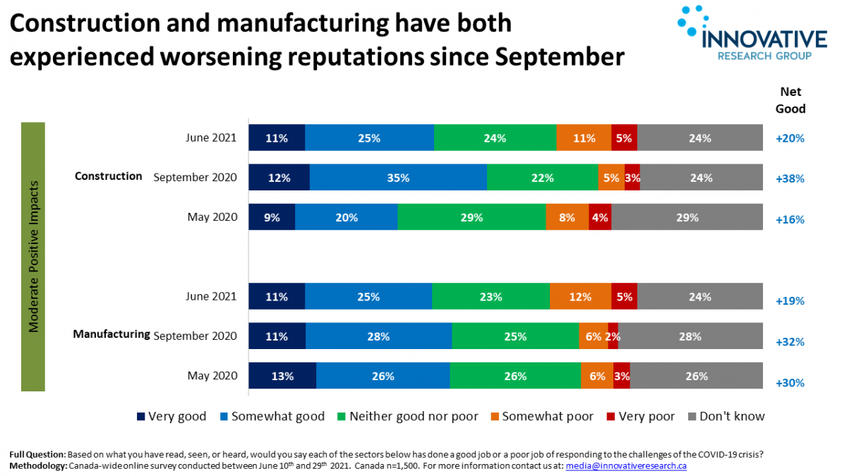 Pandemic Impacts on Industry Reputations – Innovative Research Group