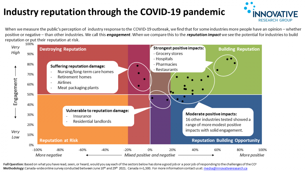 Pandemic Impacts on Industry Reputations – Innovative Research Group