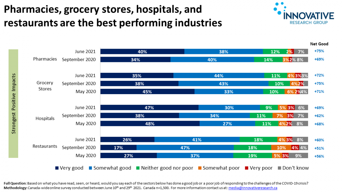 Pandemic Impacts on Industry Reputations – Innovative Research Group