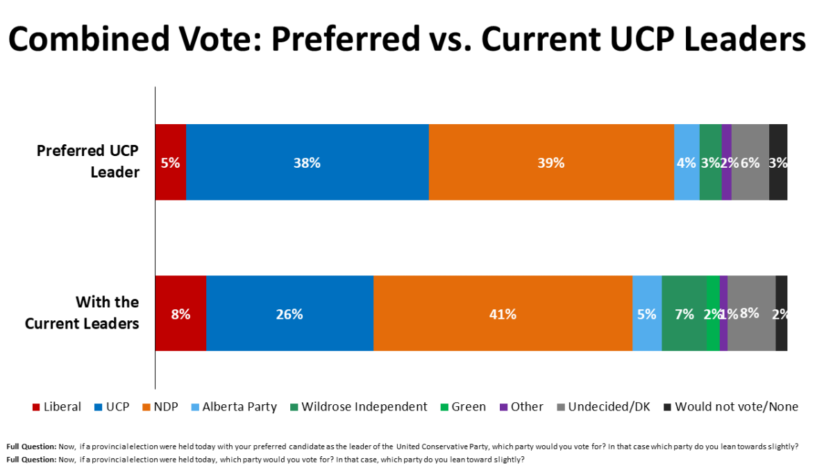 New UCP Leader Puts UCP Even with the NDP – Innovative Research Group