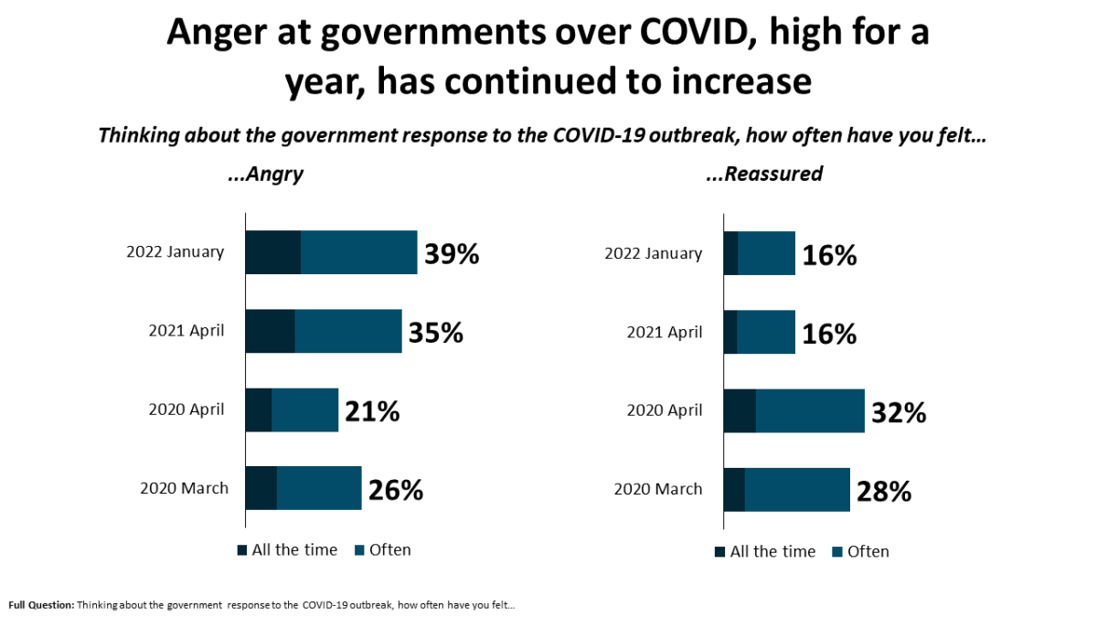Fear and Anger Grow as COVID Surges – Innovative Research Group