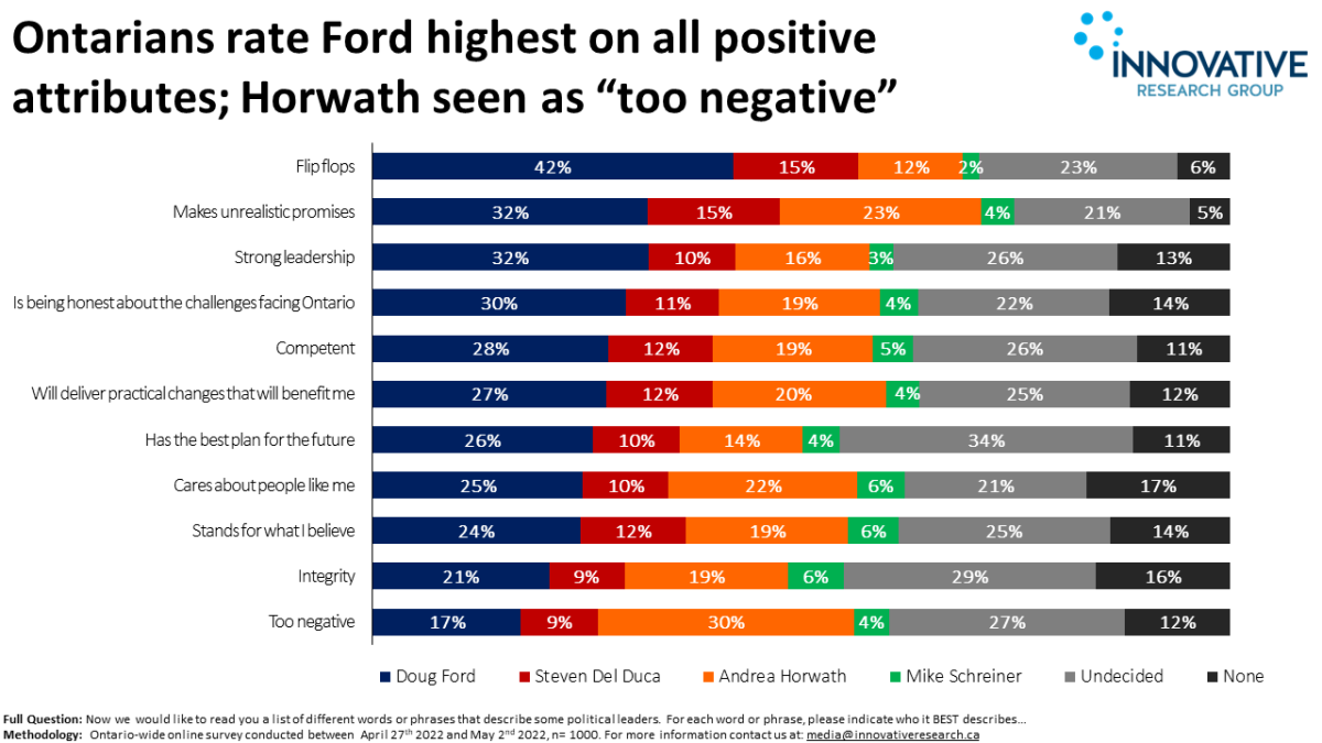 Ford Seen as Best Option for Premier, More Competent and Caring than ...