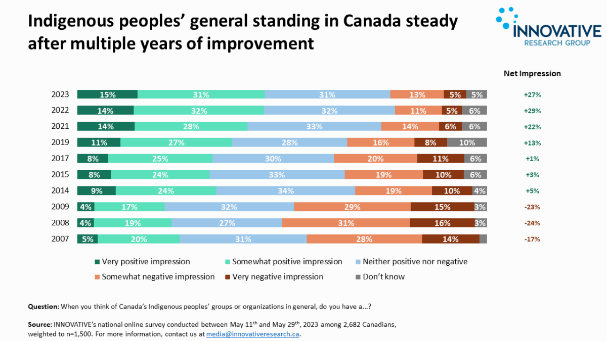 Canadian Support for Indigenous Peoples Remains High, but Challenges ...