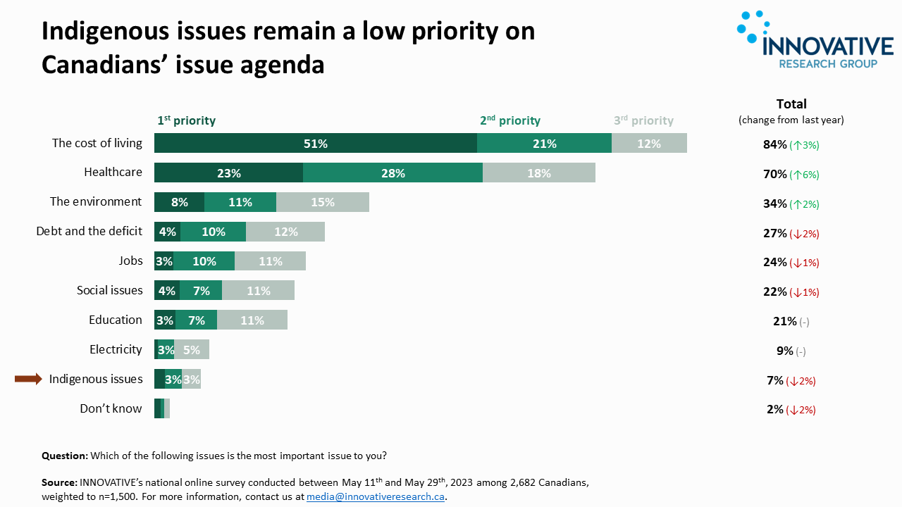 Canadian Support for Indigenous Peoples Remains High, but Challenges ...