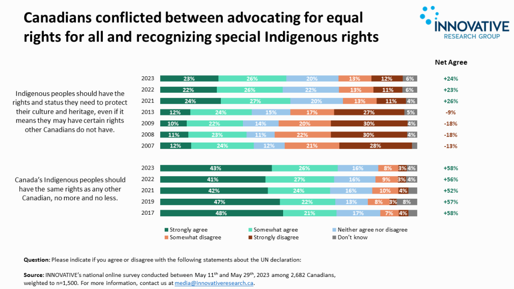 Canadian Support for Indigenous Peoples Remains High, but Challenges ...