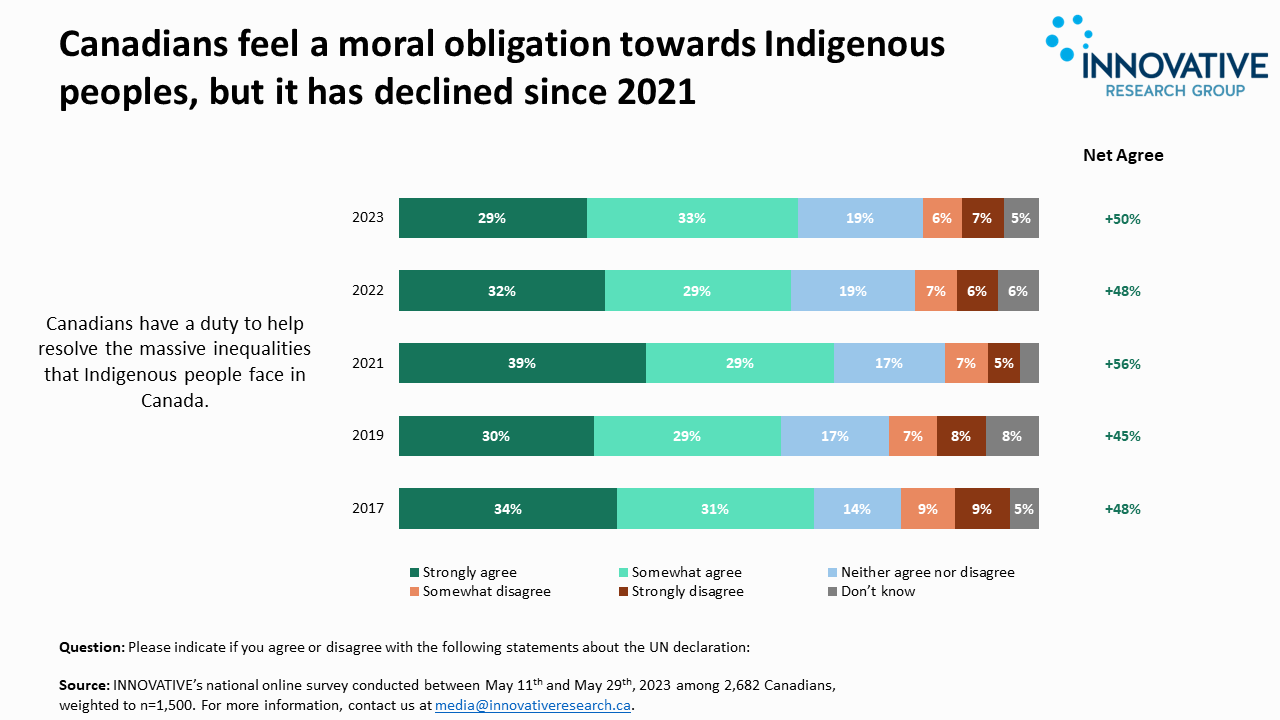 Canadian Support for Indigenous Peoples Remains High, but Challenges ...