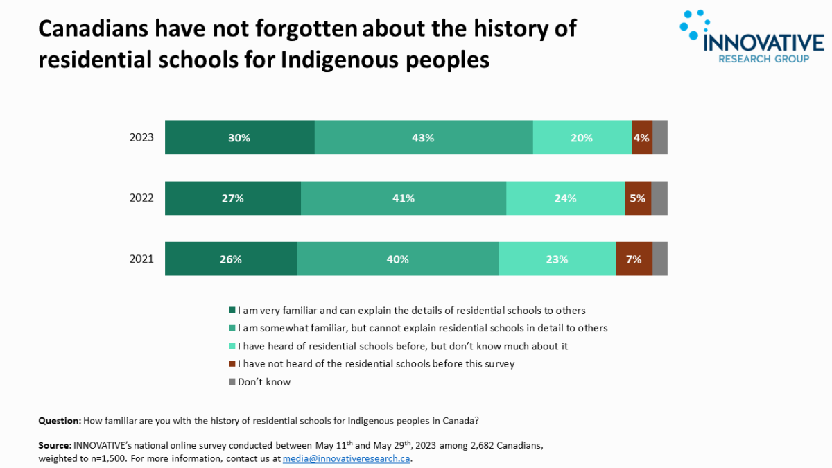 Canadians Show Sustained Awareness of Residential Schools and the ...