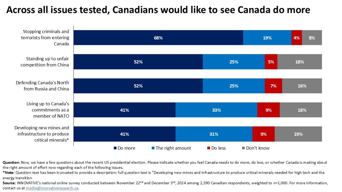 Canadians believe Canada needs to do more on issues raised by the U.S ...