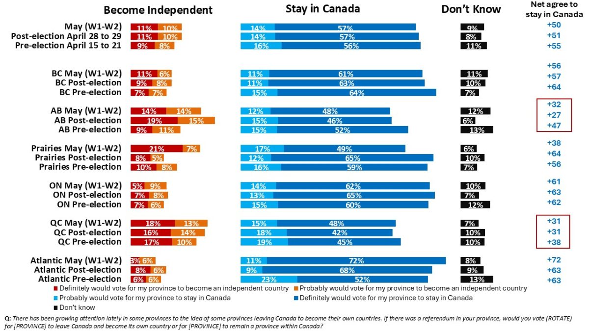 Alberta Post-Election Separatist Surge Begins to Recede – Innovative ...