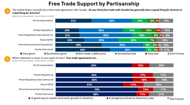 American Support for Free Trade Sees Partisan Divide – Innovative ...